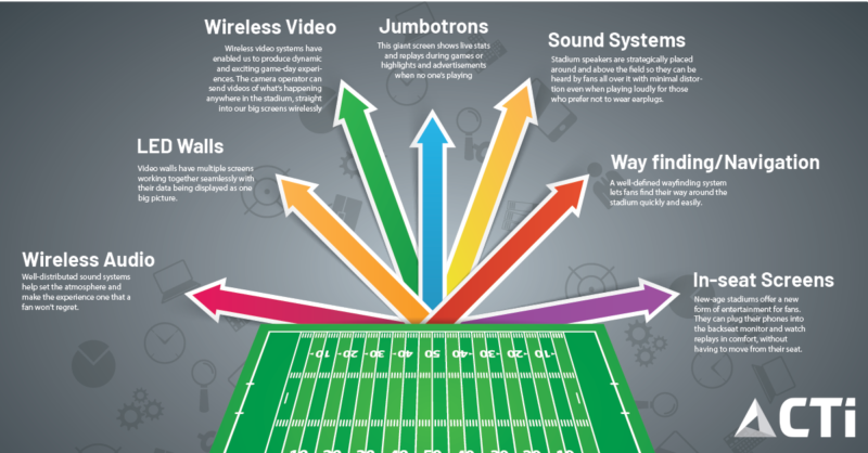Experience Advanced Stadium Sound Technology with CTI